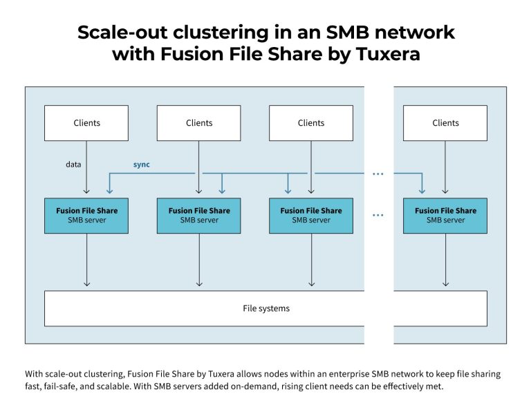 Scale-out clustering: the high-tech tool for scalability in SMB ...